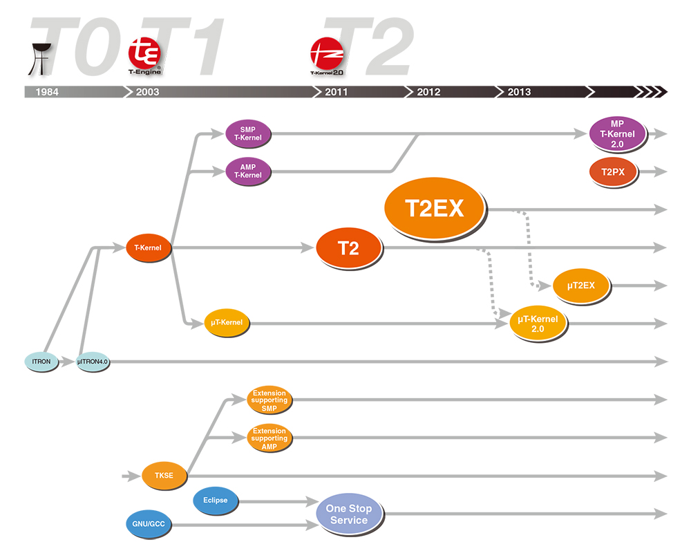 T-Kernel 2.0 Extension（T2EX） | トロンフォーラム