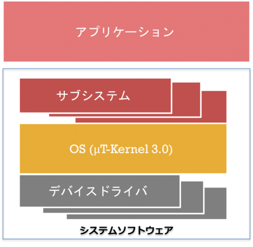 2. μT-Kernel 3.0の機能 | トロンフォーラム